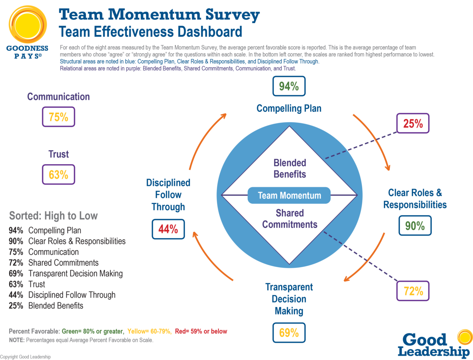 Team Momentum Survey - Good Leadership
